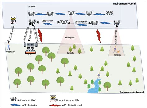 Overview Of A Multi Uav Ecosystem Download Scientific Diagram