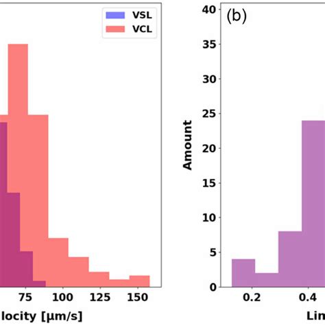 Dataset Motility Features Distribution A Distribution Of The Vsl And