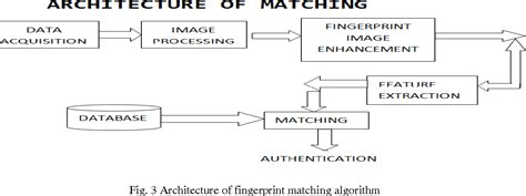 Figure 3 From Fingerprint Based Attendance System Using Microcontroller And Labview Semantic