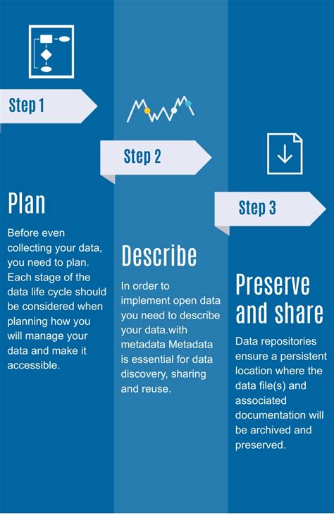 Making Your Data Open Program For Open Scholarship And Education