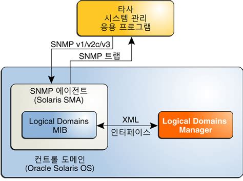 소프트웨어 구성 요소 Oracle® Vm Server For Sparc 32 관리 설명서