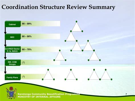 Ppt Strengthening Cook Islands National Coordination Structures