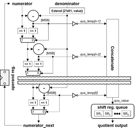 the architecture of the proposed radix 2 n divider download