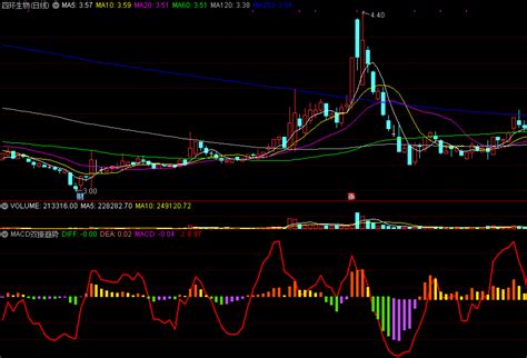 通达信macd双振趋势副图指标通达信公式好公式网