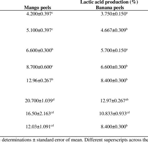 Optimization Production Of Lactic Acid From Mango Banana And Orange