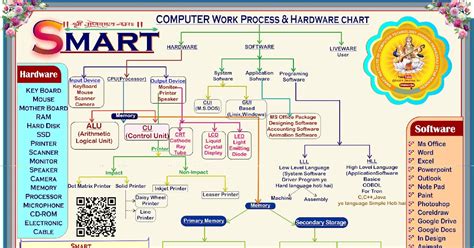 Computer Hardware Flow Chart