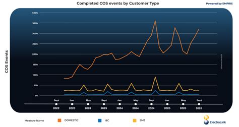 Household Switching Surge This Autumn Energy Market Insights