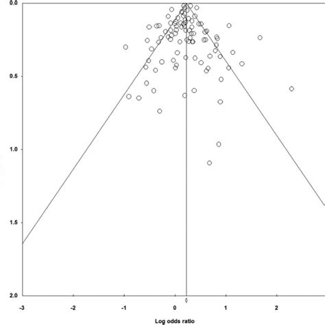 Risk Of Bias Analysis Results Ac Allocation Concealment As Download Scientific Diagram