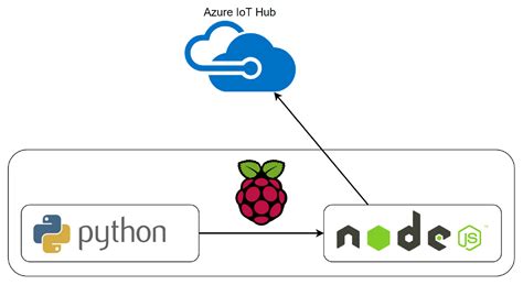 My Iot Exploration Part 2 Raspberry Pi Sense Hat Henrik