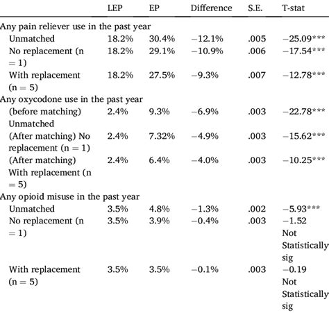 Results From Propensity Score Matching Models Download Scientific