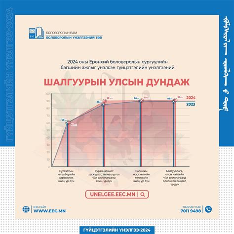 📯БШУ ны сайдын 2024 оны А 115 Боловсролын үнэлгээний төв Facebook