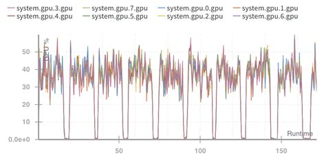 Monitor Improve GPU Usage For Model Training Articles Weights Biases