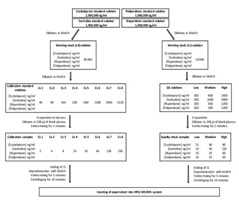 schematic presentation of sample preparation for simultaneous