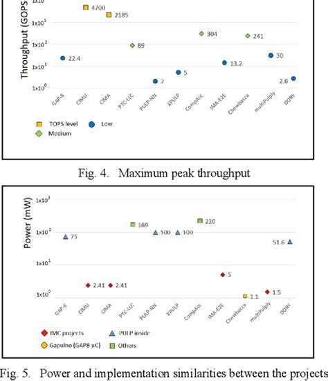 Figure 4 From A Review Of Cnn Accelerators For Embedded Systems Based