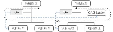 Qa组织的建立 Csdn博客