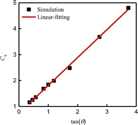 The Peak Axial Force Coefficient Versus The Tangent Of The Entry Angle