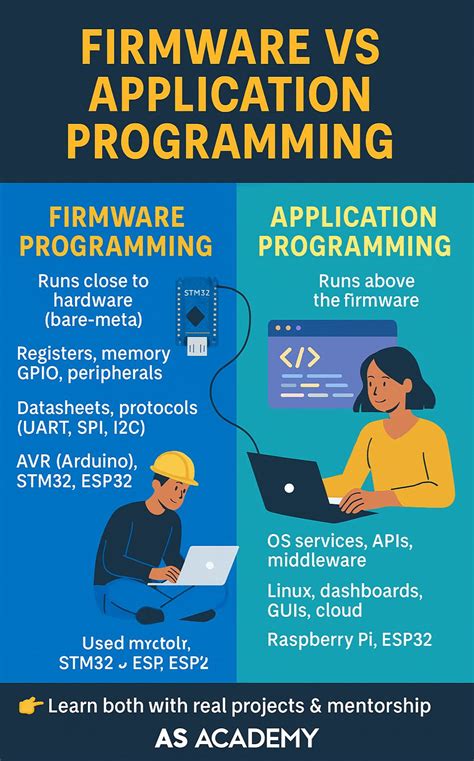 Firmware Vs Application Programming Whats The Difference As
