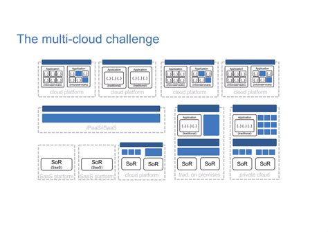 Multi Cloud Integration Architecture Ppt