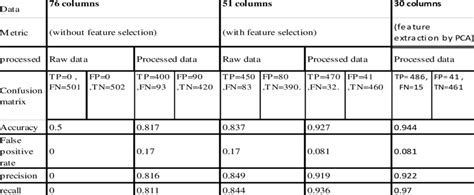 Results Without And With PCA Based Feature Extraction Download Scientific Diagram