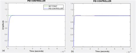 A PID Controller Response Time B PID Controller Response Time Download Scientific Diagram