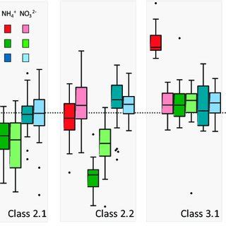 Box Plot Representation Of The Within Group Variance Of The Mutant Download Scientific Diagram