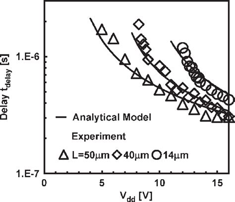Measured T Delay Versus V Dd For Three Different Relays Download