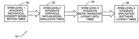 System Timeline Execution Model Development Methodology For Large