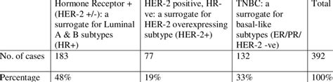 Distribution Of Er Pr And Her 2 In The 392 Cases Analyzed Download Scientific Diagram