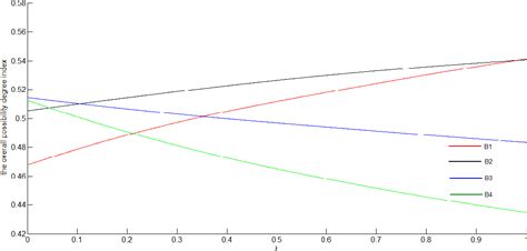 Figure 1 From A Multi Criteria Group Decision Making Method With Possibility Degree And Power