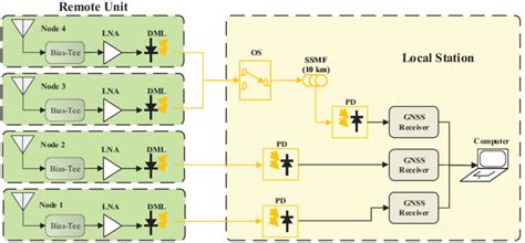 Block Diagram Of A Multi Antenna Baseline Network System Based On A