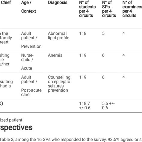 Sample Osce Evaluation Form Download Scientific Diagram