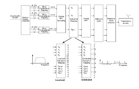 7 Frequency Domain Implementation Of Sc Fdma 28 Download Scientific Diagram