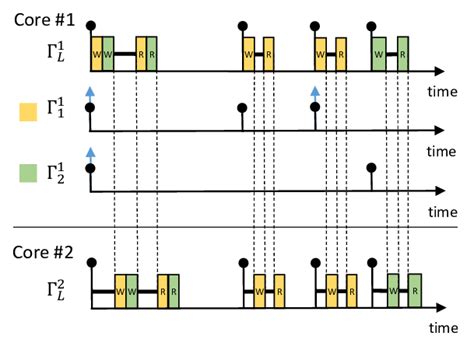 Simple Schedule With Two Cores And Let Communication Managed By