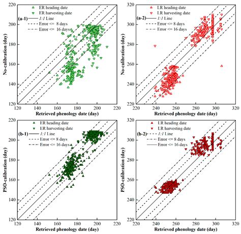 Double Rice System Simulation In A Topographically Diverse Region—a Remote Sensing Driven Case