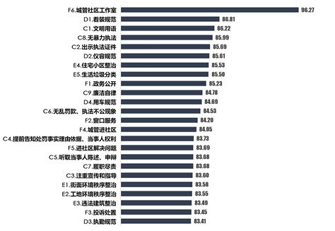 上海城管执法工作社会满意度连续六期“良好”城事 文汇网