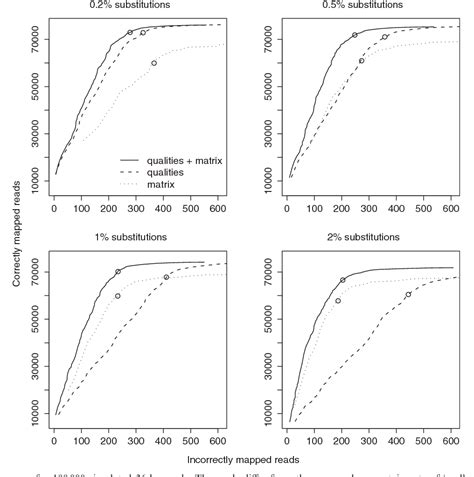 Figure 2 From Incorporating Sequence Quality Data Into Alignment