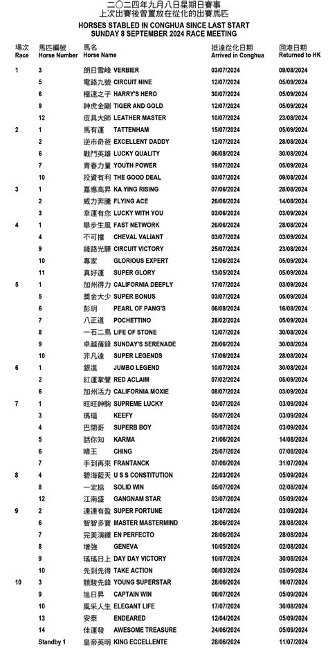 2024年9月8日星期日賽事 上次出賽後曾置放在從化的出賽馬匹 賽馬新聞 香港賽馬會