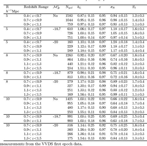 Table 1 From The Vimos Vlt Deep Survey ⋆ Evolution Of The Non Linear