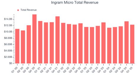 Ingram Micro Ingm Reports Q2 Everything You Need To Know Ahead Of