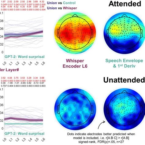 Eeg Reflected The Linguistic Transformation Of Speech As A Function Of