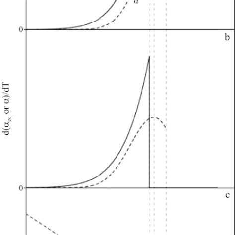 Temperature Relationships Of A Equilibrium Conversion Degree And Download Scientific Diagram