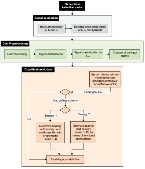 Estimation Of Bearing Fault Severity In Line Connected And Inverter Fed Three Phase Induction Motors