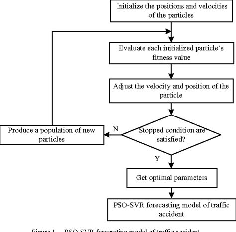 Figure 1 From Application Of Support Vector Regression And Particle Swarm Optimization In