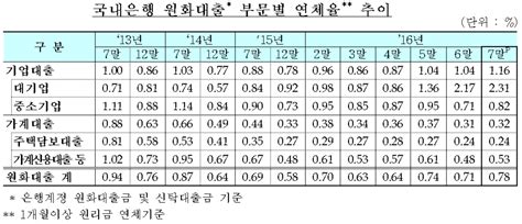 국내은행 7월말 원화대출 연체율 소폭 상승