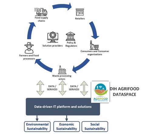 About Dads Dih Agrifood Data Space