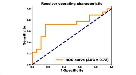 Roc Curve Analysis With Auc Value Download Scientific Diagram