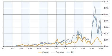 Cyber Threat Intelligence Contracts In The Uk Excluding London Co