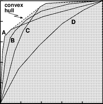 The ROC convex hull identifies potentially optimal classifiers. | Download Scientific Diagram