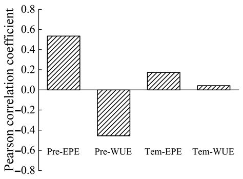 Remote Sensing Free Full Text Spatial And Temporal Variation In Water Use Efficiency And