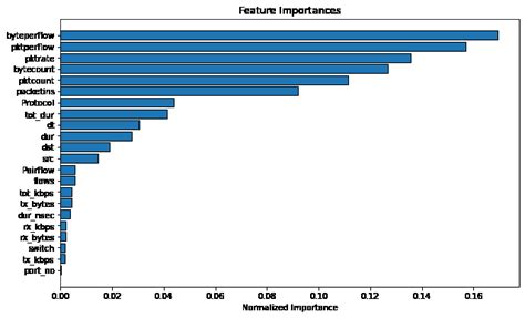 The Rank Of Features In The Ddos Sdn Dataset Download Scientific Diagram